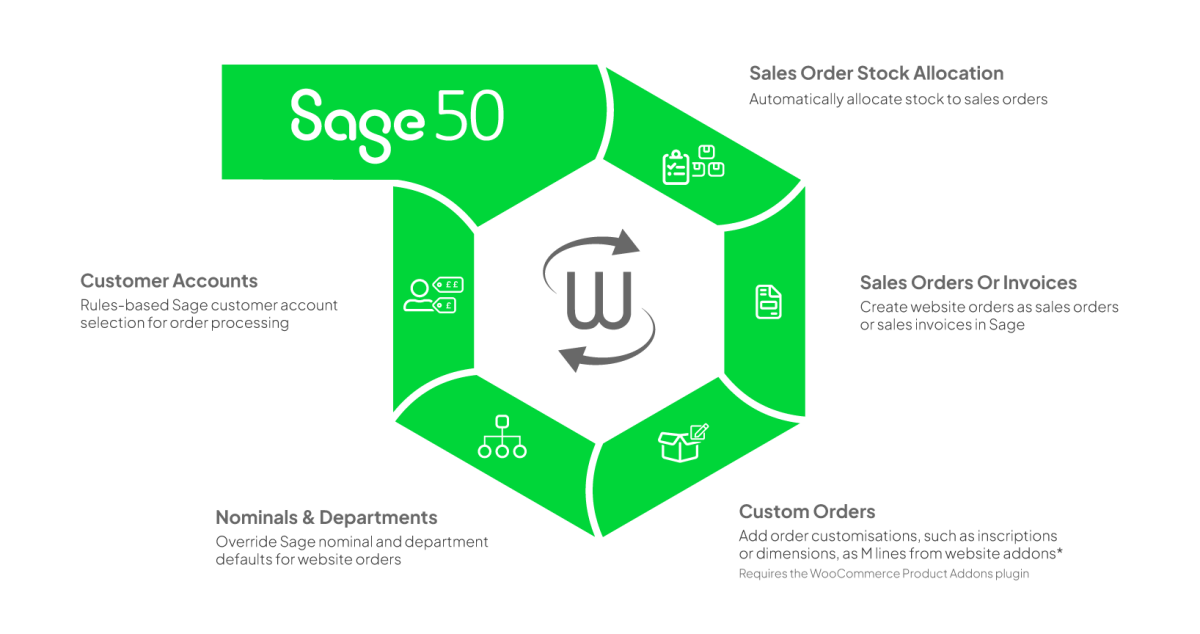 Woosage WooCommerce Sage 50 Integration Solution